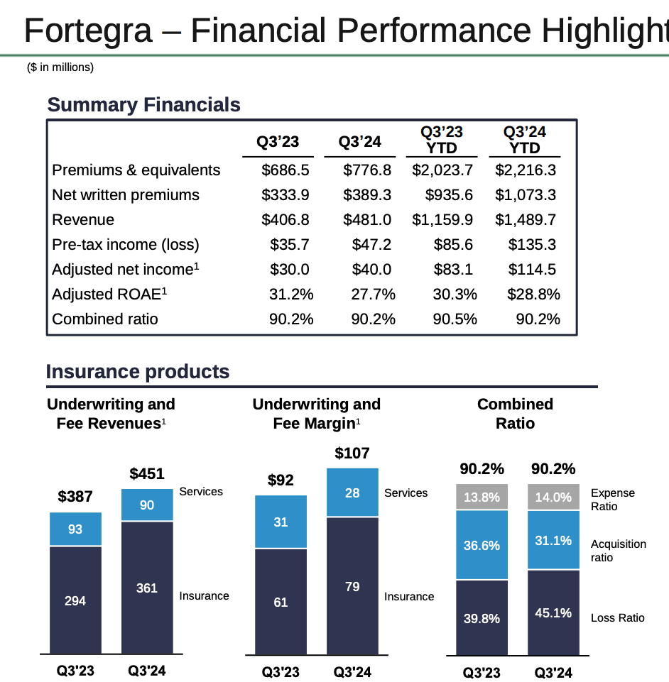 Tiptree: Fortegra On Fire (NASDAQ:TIPT) | Seeking Alpha