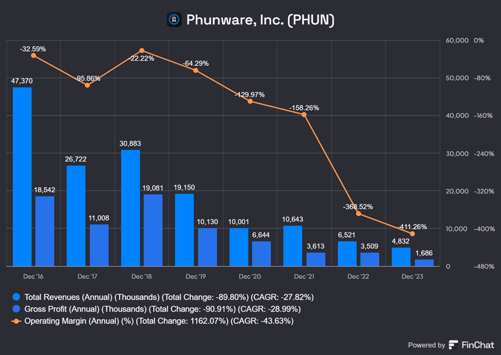 Phunware Needs To Reignite Growth At All Costs (NASDAQ:PHUN) | Seeking Alpha