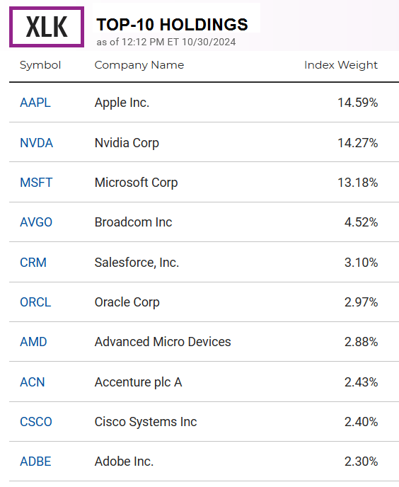 XLK: Google's Q3 Shows Why Investors Must Own Tech Stocks (NYSEARCA:XLK ...