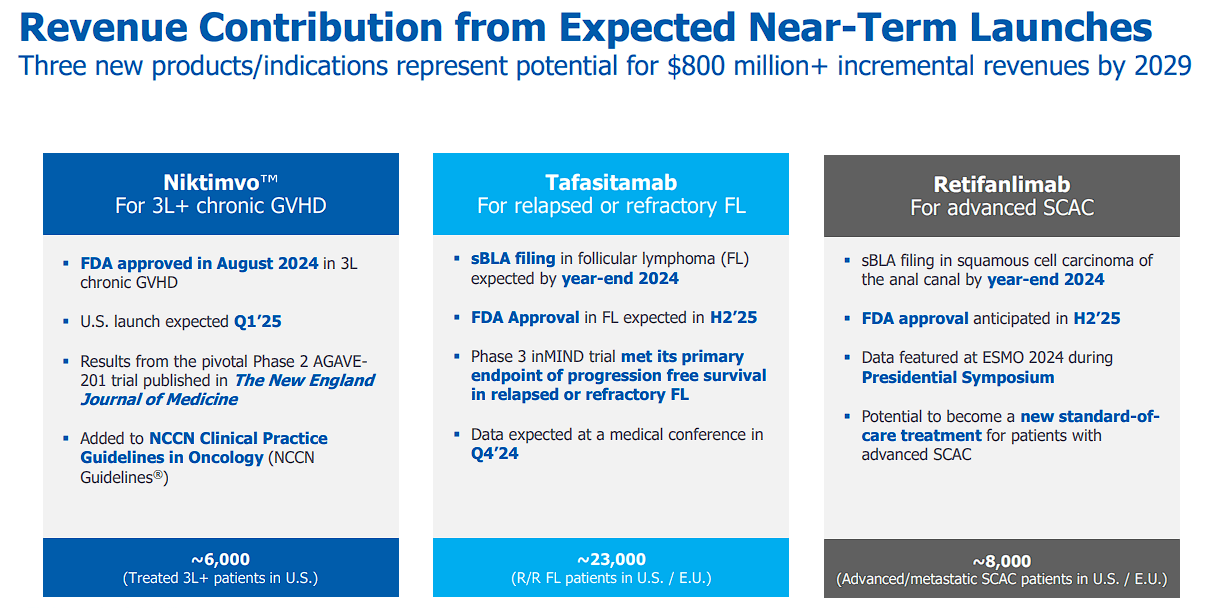 Incyte: Q3 Earnings Ramping Up Growth To Jump The Patent Cliff (NASDAQ ...