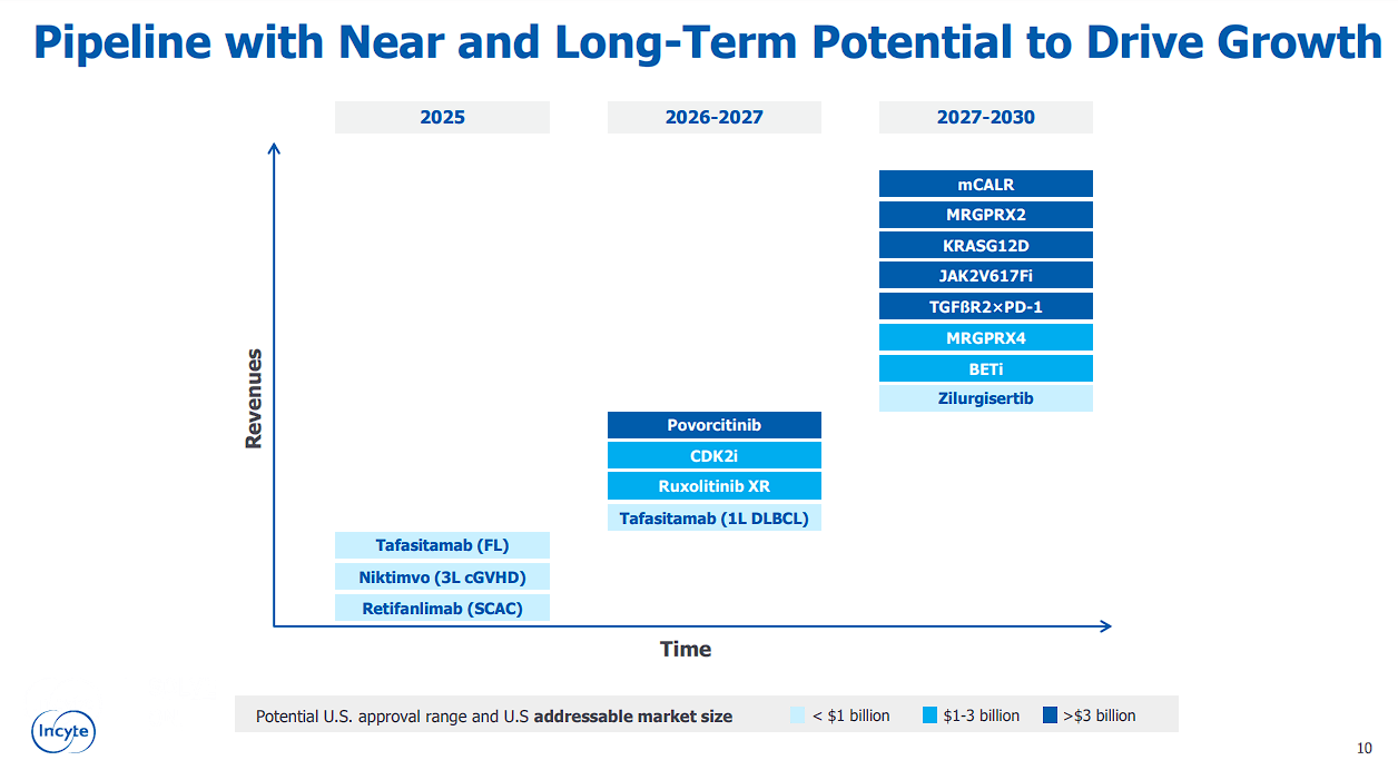 Incyte: Q3 Earnings Ramping Up Growth To Jump The Patent Cliff (NASDAQ ...