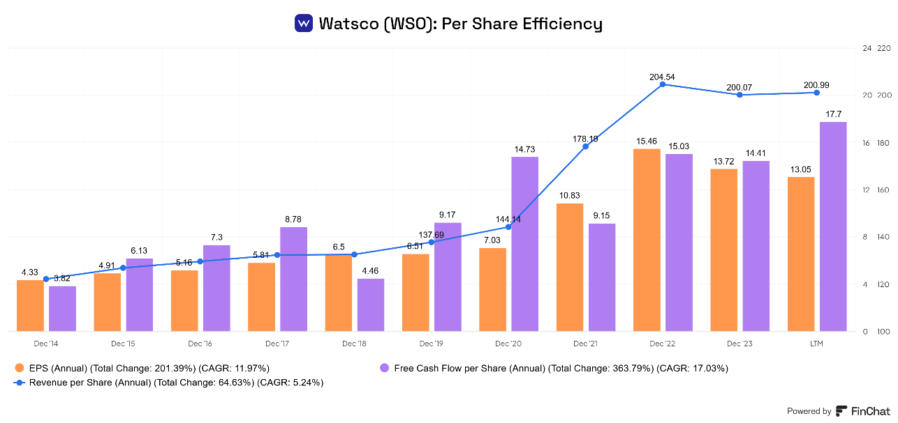 Watsco: Primed For Market-Beating Returns Following Q3 Earnings (NYSE ...