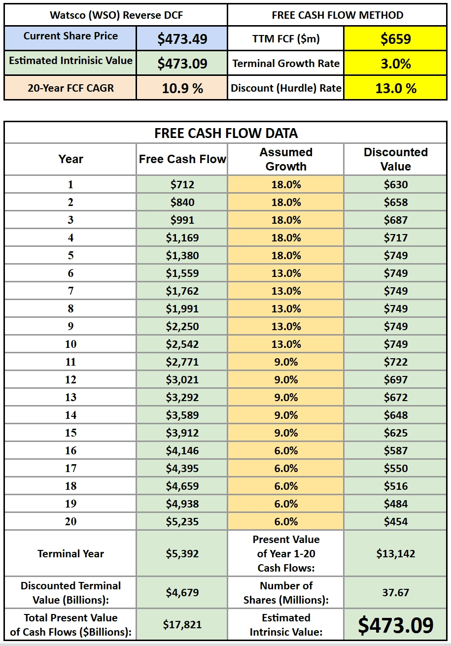 Watsco: Primed For Market-Beating Returns Following Q3 Earnings (NYSE ...