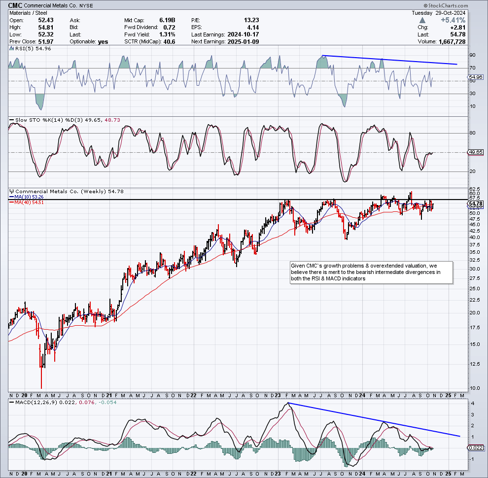 Commercial Metals Company: Maintaining Bearish Stance On Pricey ...
