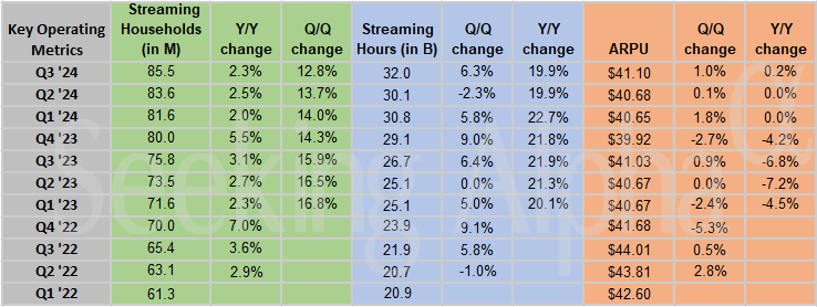Roku in charts: Streaming households reach 85.5M, ARPU growth stays put ...