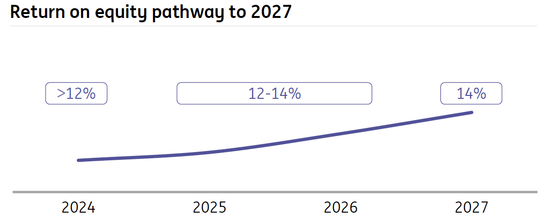 ING Groep: Mixed Q3 But Welcome Progress On Capital Returns (ING ...
