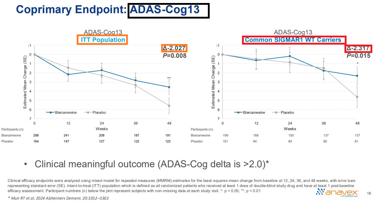 Anavex: Understanding Their Latest Alzheimer's Data News With Caution ...