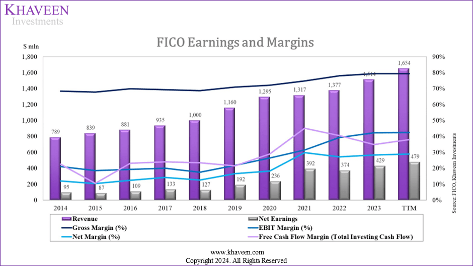 Fair Isaac: Dominant Market Player With Limited Upside Potential (NYSE ...