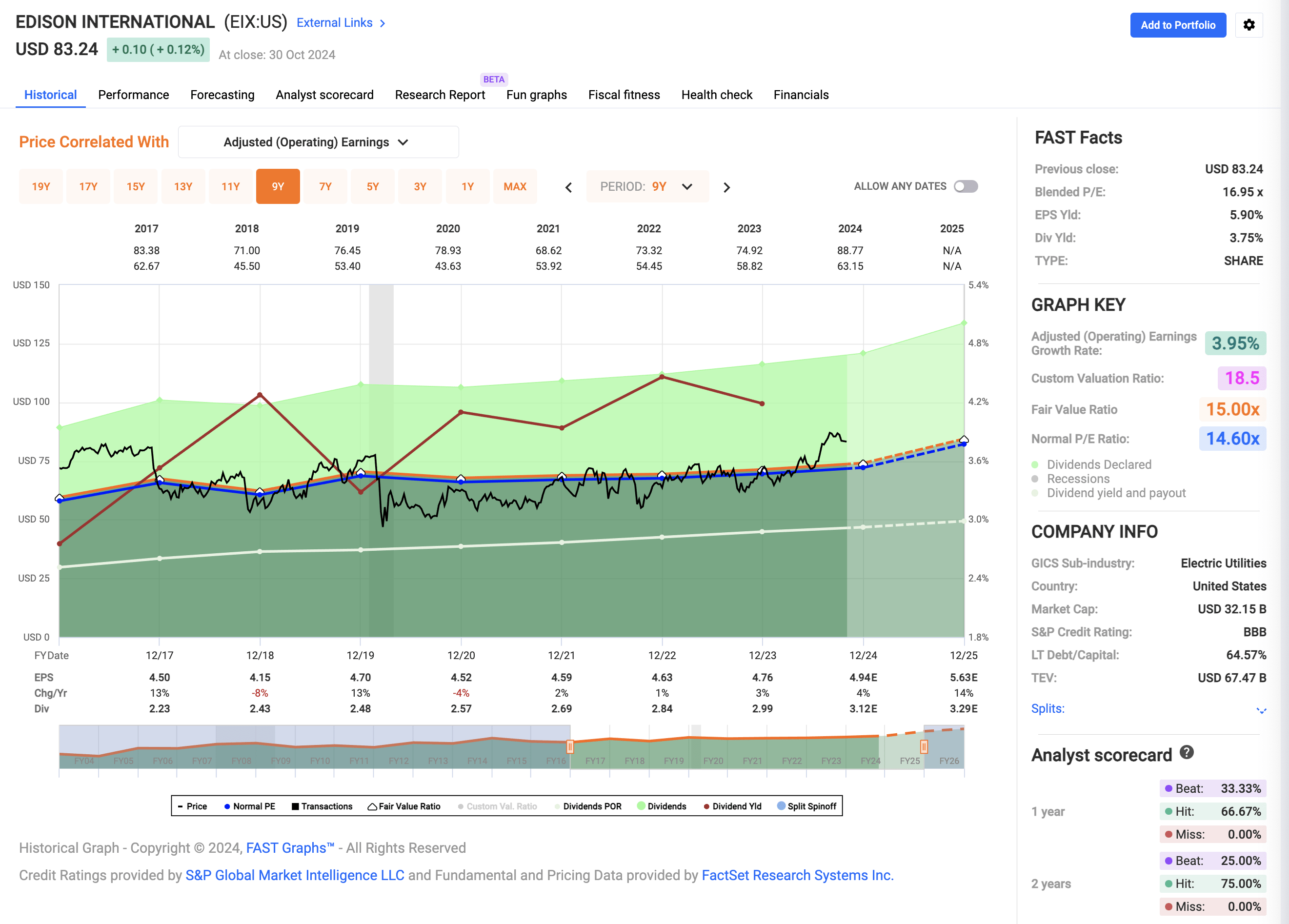 Edison International: Not The Best Value In The Utility Space (NYSE:EIX ...