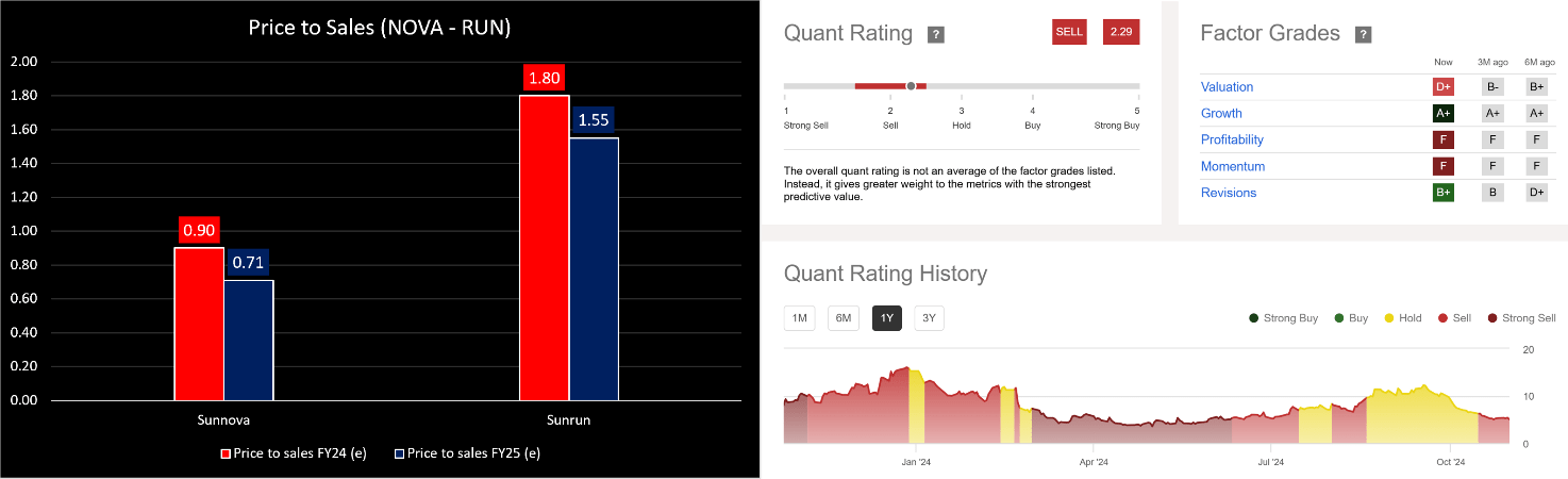 Sunnova: Skyrocketing Debt Fuels Growth, But Margins Remain Under ...