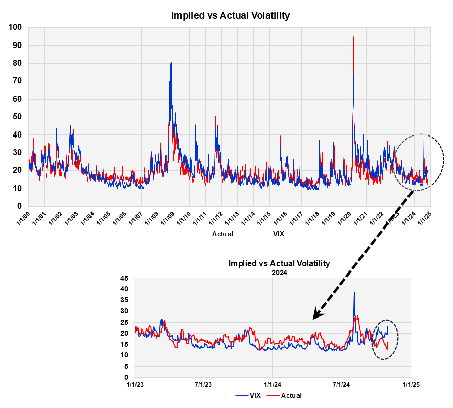 Is The High VIX Just Pre-Election Jitters, Or Is It Saying Something ...