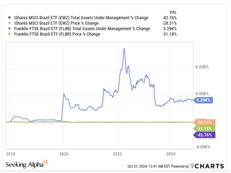 EWZ ETF: Not Ideal, But Don't Write It Off Either | Seeking Alpha