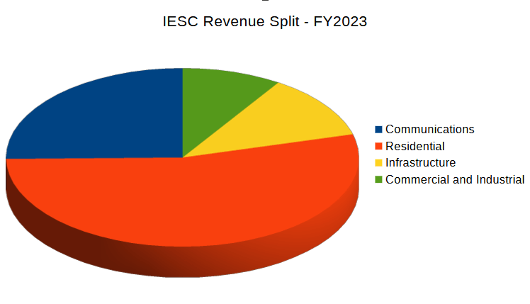 Improving Margins Led To Surge In IES Holdings, But High Price Now ...