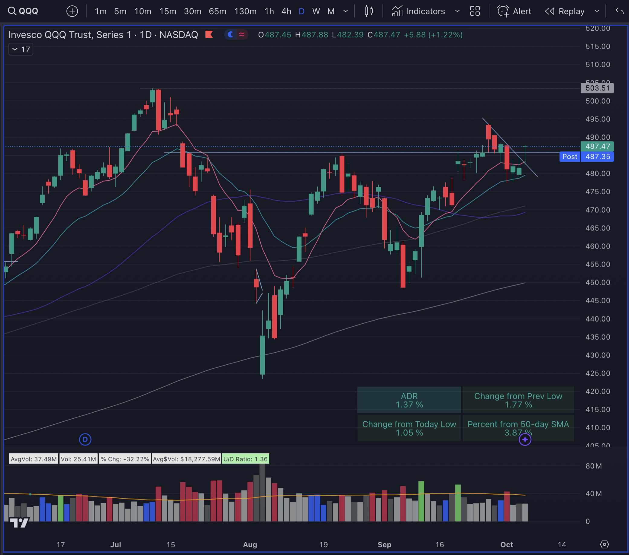 Market Moves Up Out Of A Mini Consolidation - Green Lights From Here ...