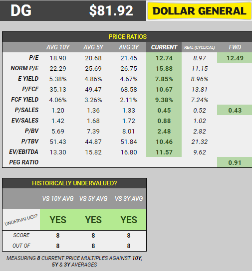 Dollar General Is Crashing, But The Market Is Right (NYSE:DG) | Seeking ...
