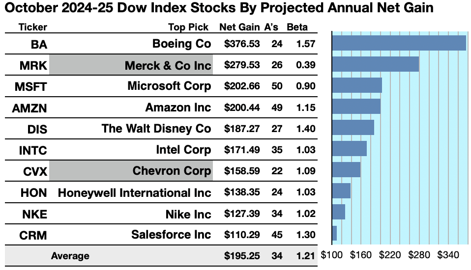 Buy 2 October Dogs Of The Dow And Watch 5 More | Seeking Alpha