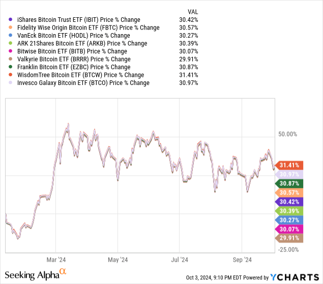 HODL: Best Current Spot Bitcoin ETF (BATS:HODL) | Seeking Alpha