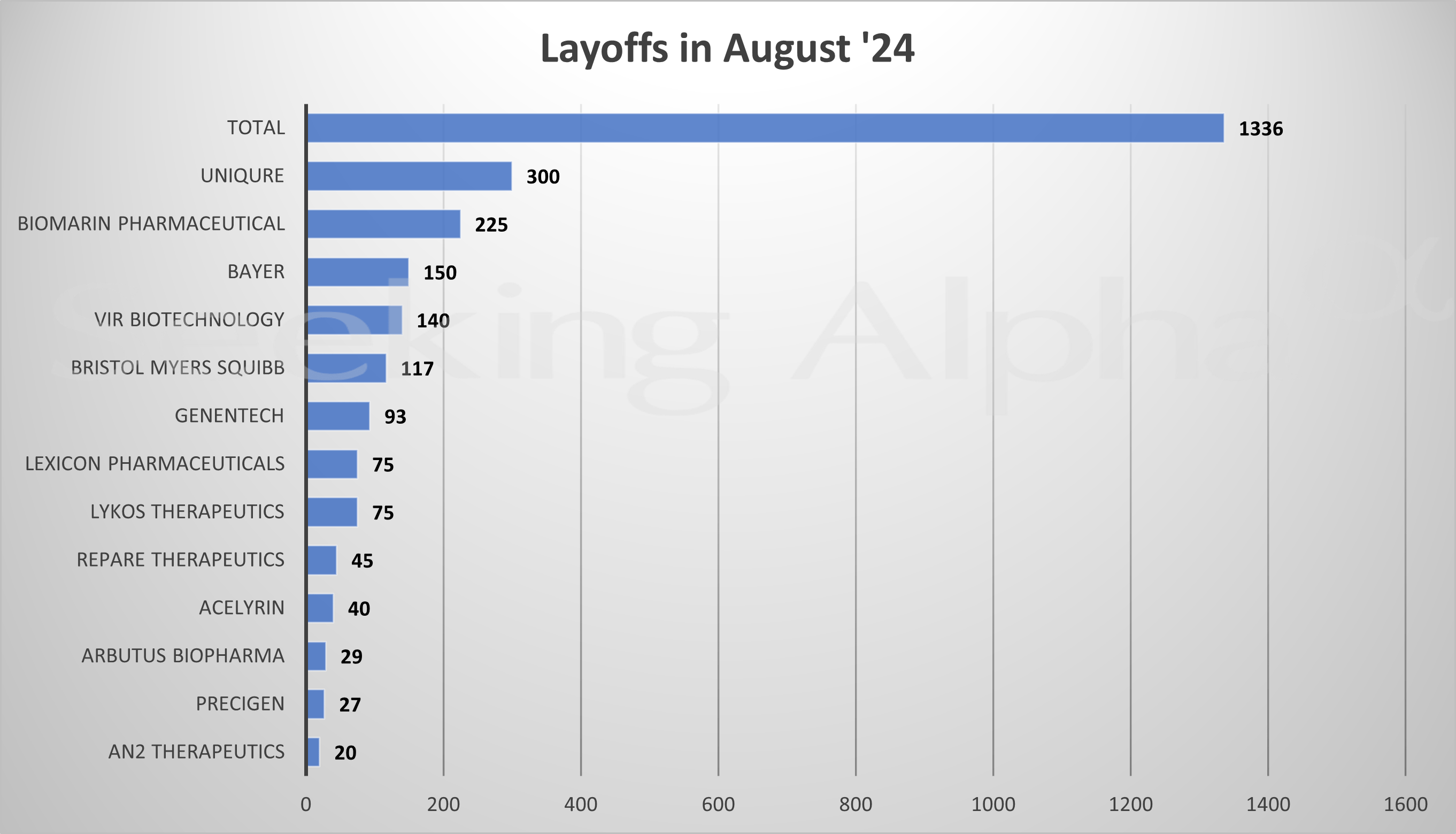 SA Charts: Pharma, biotech layoffs top 1,000 each in July, August; ease ...