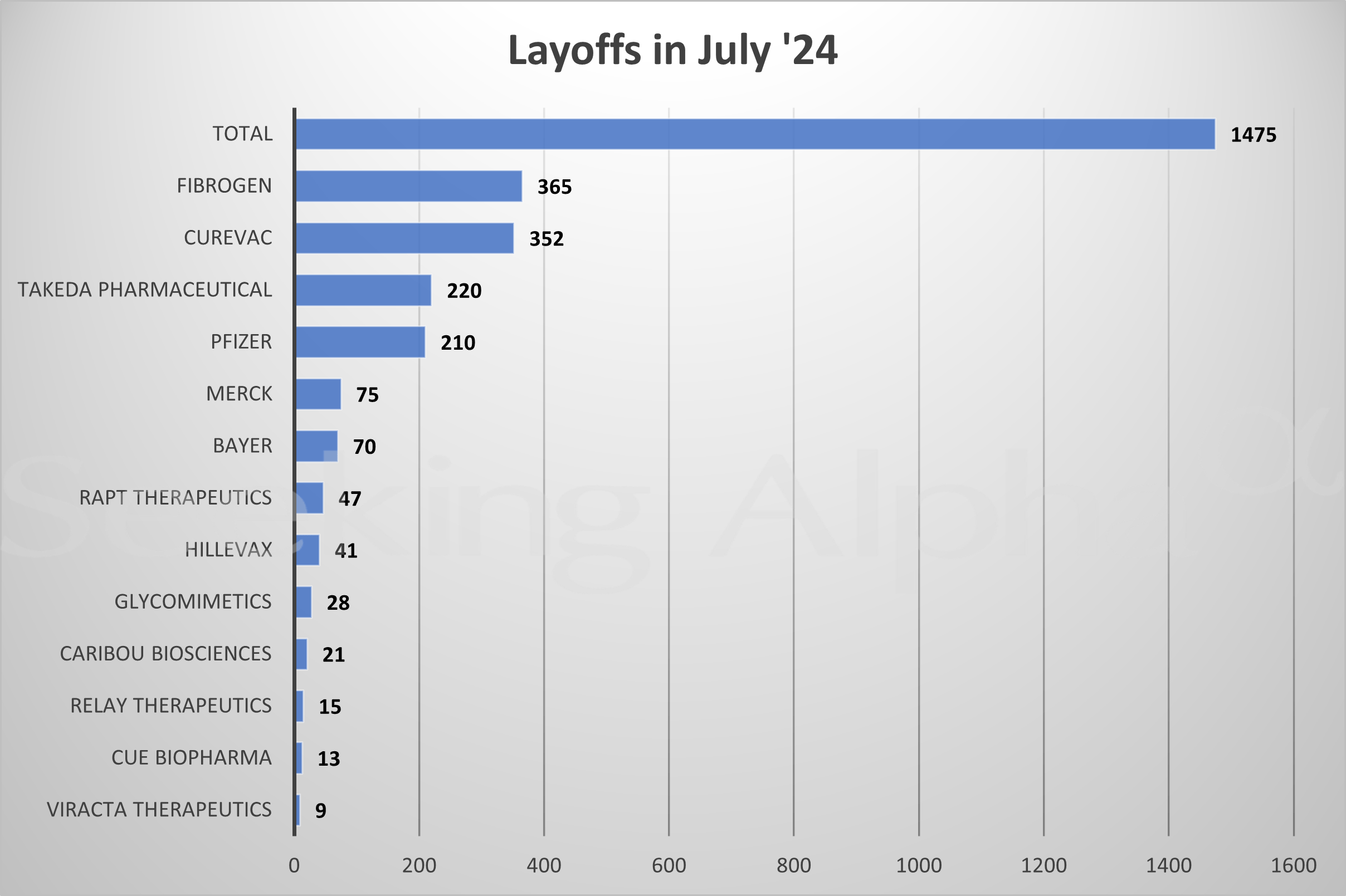 SA Charts: Pharma, biotech layoffs top 1,000 each in July, August; ease ...