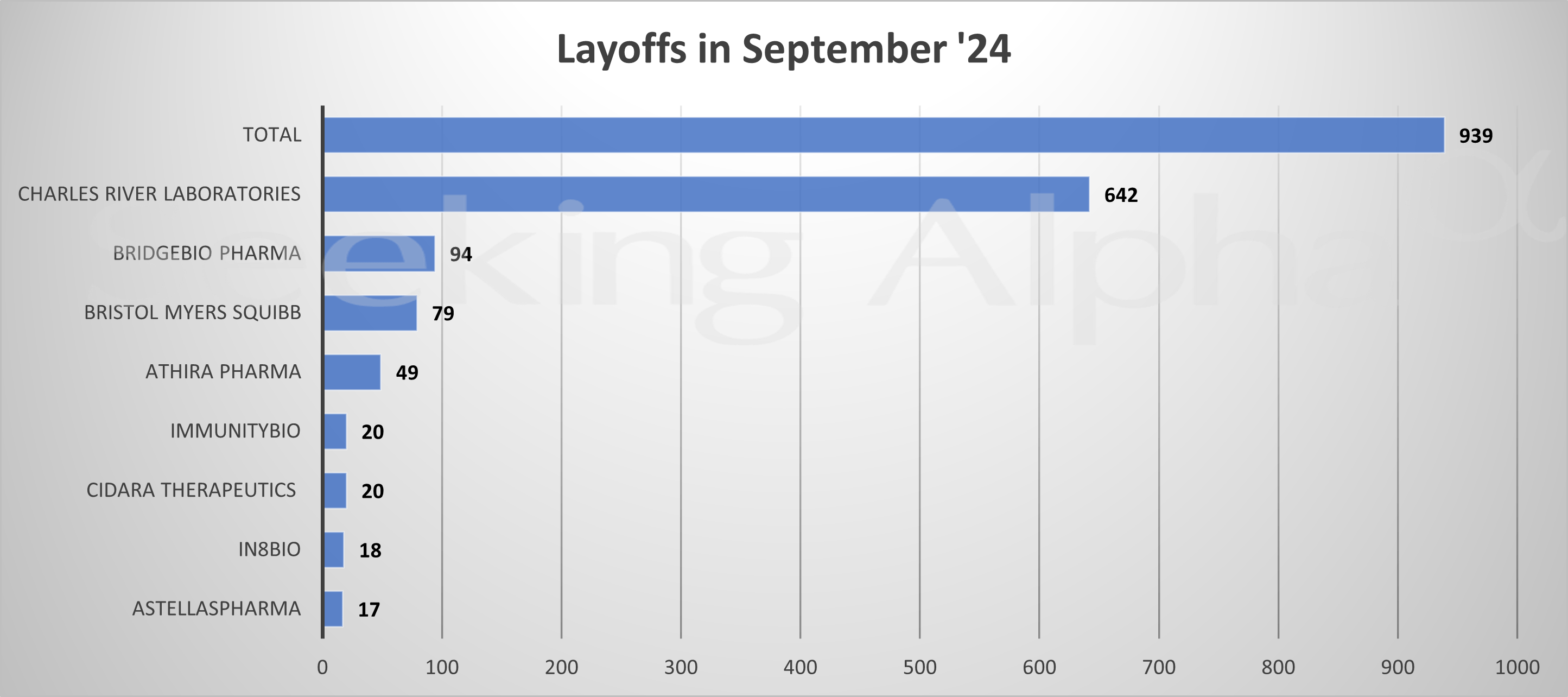 SA Charts: Pharma, biotech layoffs top 1,000 each in July, August; ease ...