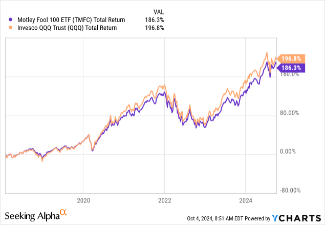 TMFC: A Quick Guide On If The Motley Fool 100 Index ETF A Better Buy ...