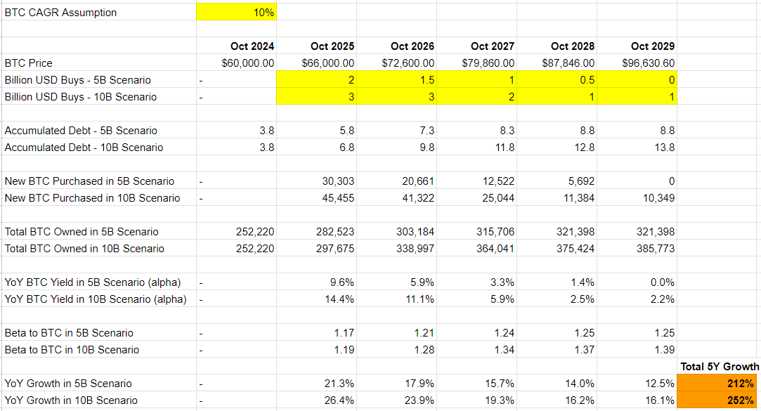 MicroStrategy Stock: Recent Numbers And Basic Math Show The Tremendous ...