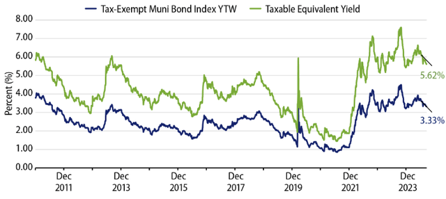 HYD: Munis Have Momentum And Tailwinds To Keep It Going (Rating Upgrade ...