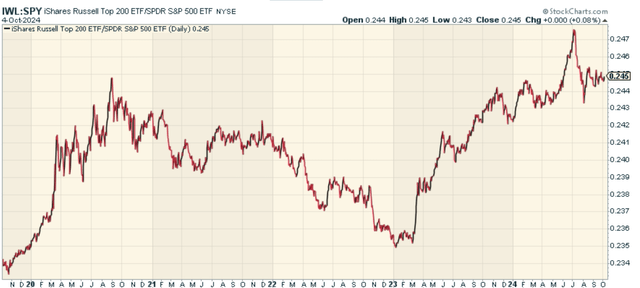 IWL ETF: The Biggest Of The Big | Seeking Alpha