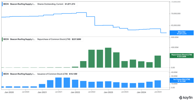 Beacon Roofing Supply: Stock Cannibal In The Making (NASDAQ:BECN ...