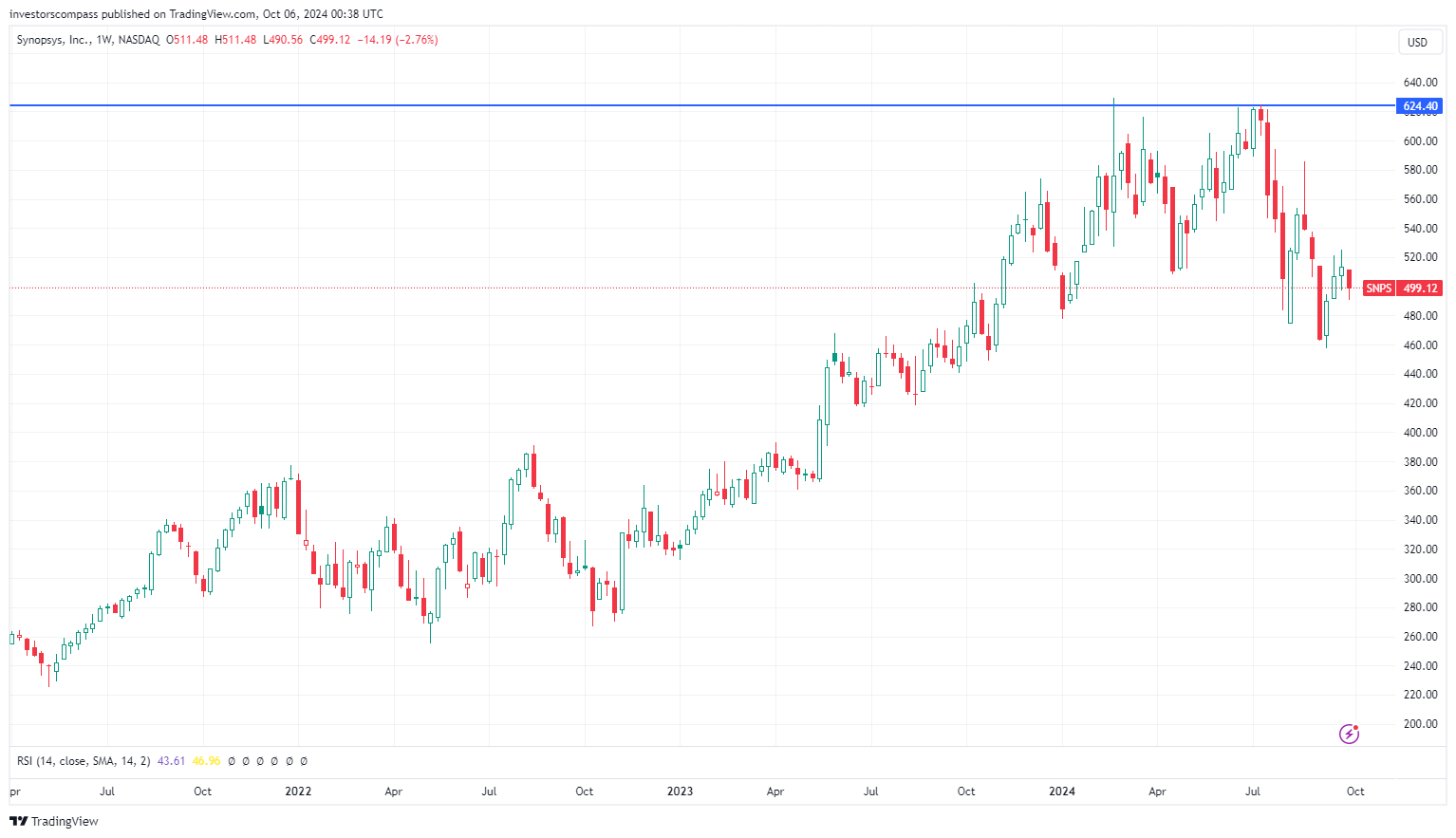 Synopsys Stock: Double-Digit Annual Returns Likely (NASDAQ:SNPS) | Seeking Alpha