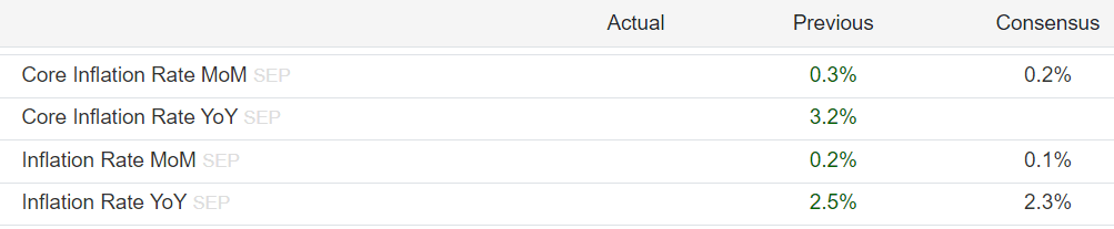 The September CPI Preview: The Risks Are To The Upside (SP500 ...