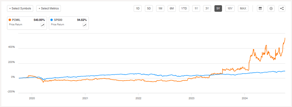 Powell Industries Stock: Powering Profitability Amid Energy ...