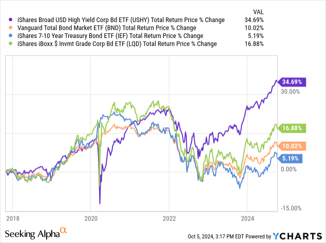 USHY: Largest High-Yield Corporate Bond ETF, Good 6.6% Yield And ...