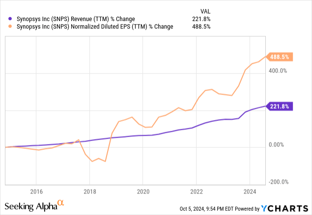 Synopsys Stock: Double-Digit Annual Returns Likely (NASDAQ:SNPS ...