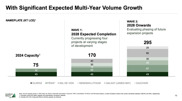 Arcadium Lithium: Don't Cash Out Here (NYSE:ALTM) | Seeking Alpha