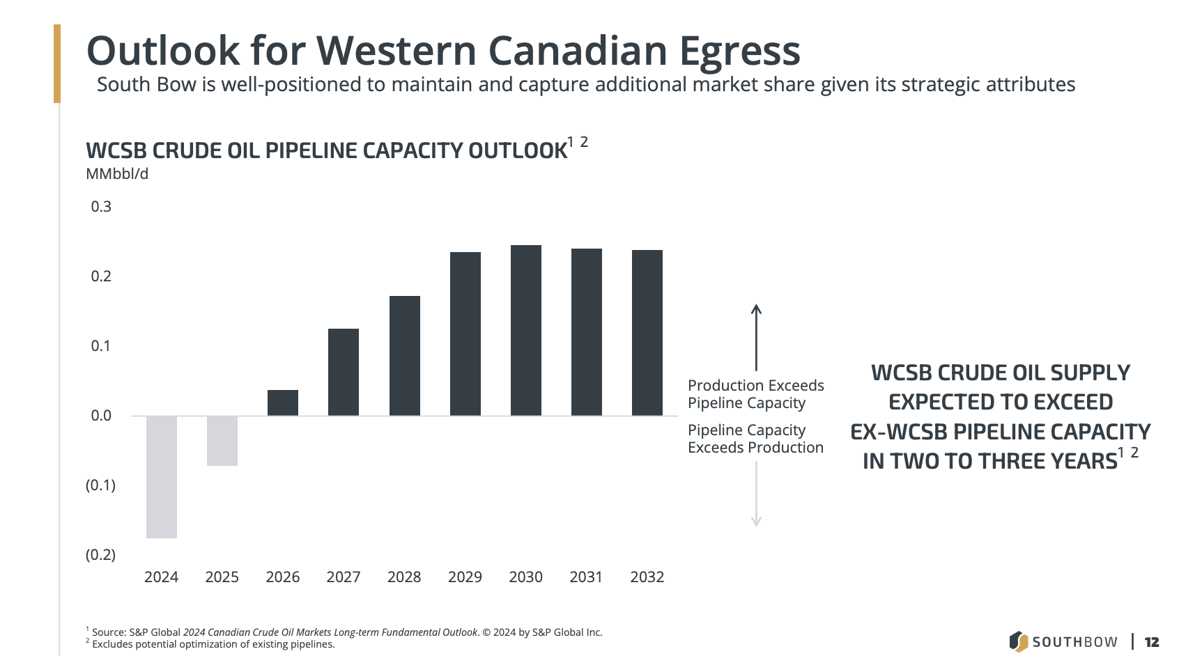 Yield Hunters, Meet South Bow: A New Midstream Titan With A 9% Paycheck ...