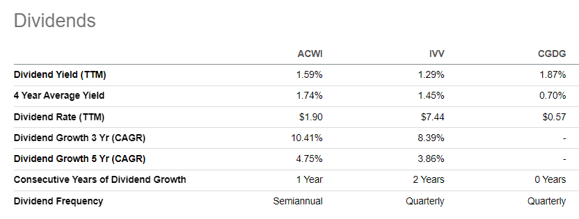 CGDG: Dividend Growth Vehicle Lagging IVV And ACWI So Far, But Worth ...