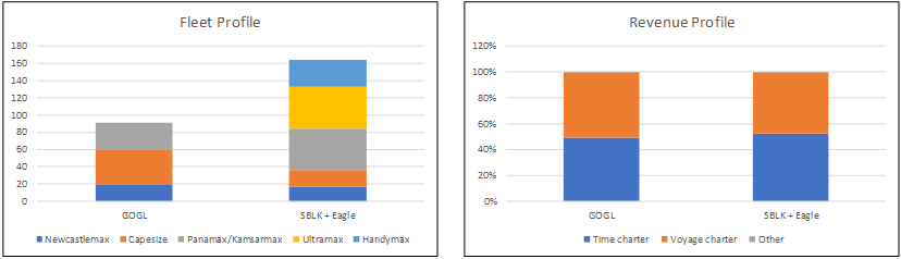 Star Bulk Carriers: The Market Is Not Pricing The Benefits Of The Eagle ...