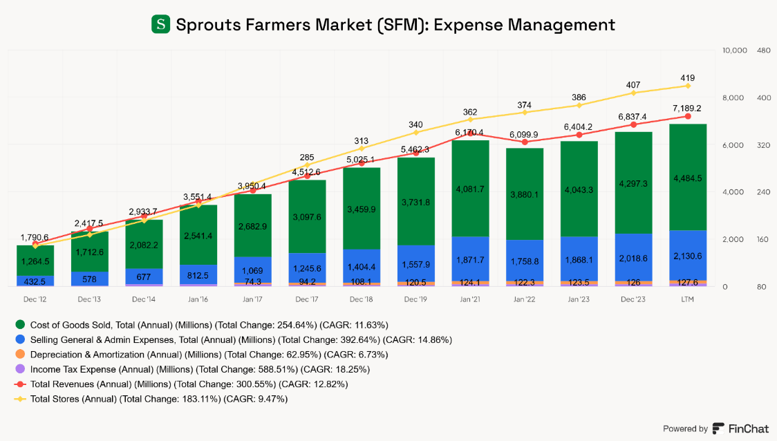 Sprouts Deep Dive: Why I Am Holding This Expensive Stock (NASDAQ:SFM ...