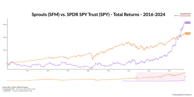 Sprouts Deep Dive: Why I Am Holding This Expensive Stock (NASDAQ:SFM ...