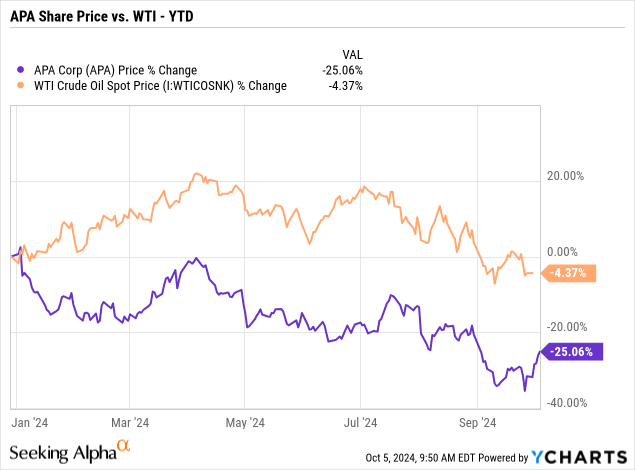 APA Corporation: Oil Patch Value (NASDAQ:APA) | Seeking Alpha