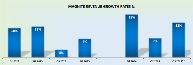 Magnite: Draws In The Big Players, 9x FCF (NASDAQ:MGNI) | Seeking Alpha