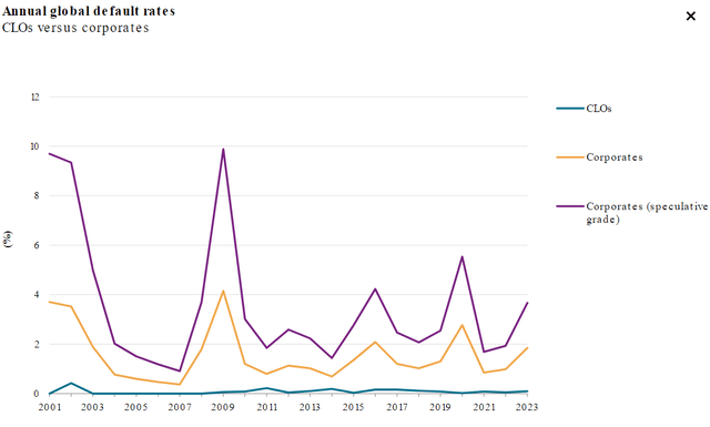 CLOZ: Collecting A Higher Yield With Less Risk (NYSEARCA:CLOZ ...