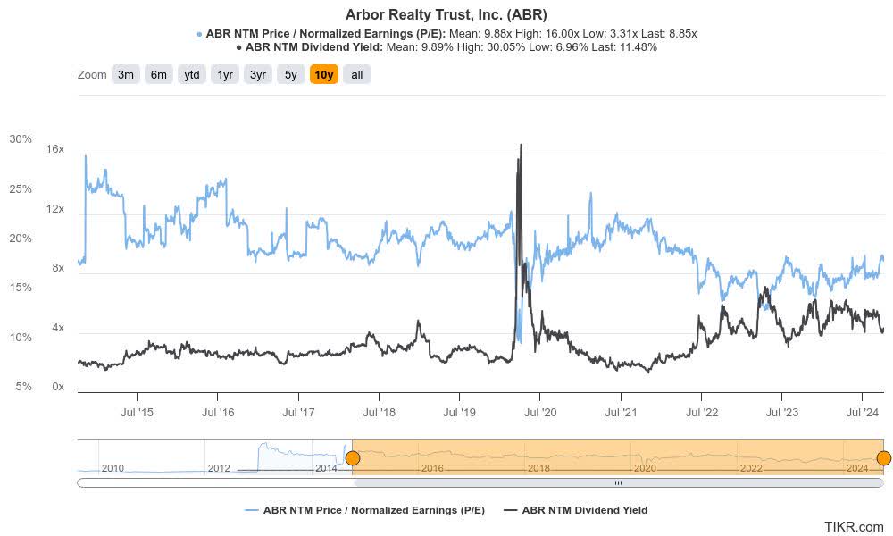 Arbor Realty: Fat Yields Offer The Signal To Keep Buying (NYSE:ABR ...