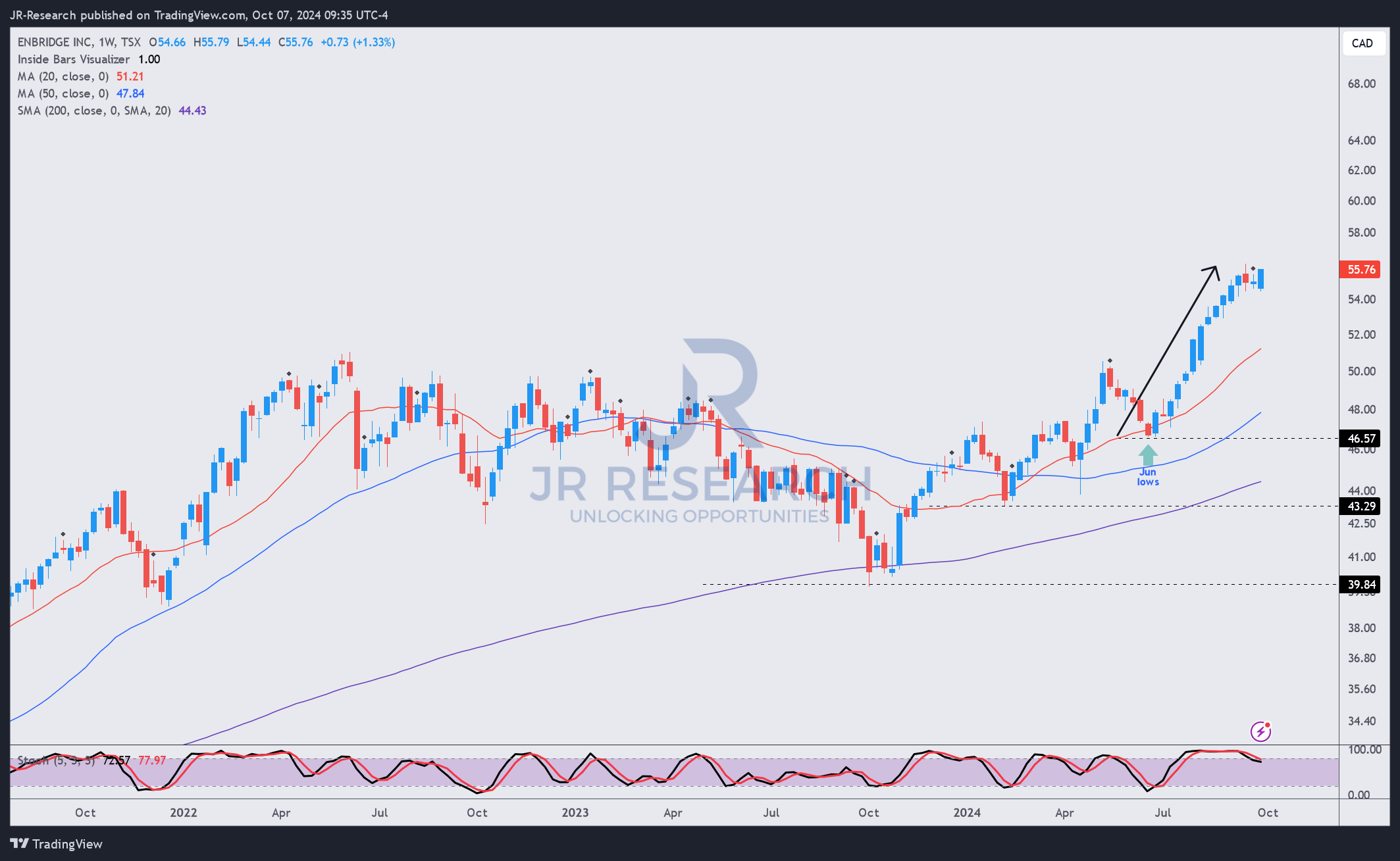 Enbridge: Valuations Starting To Look Frothy (NYSE:ENB) | Seeking Alpha