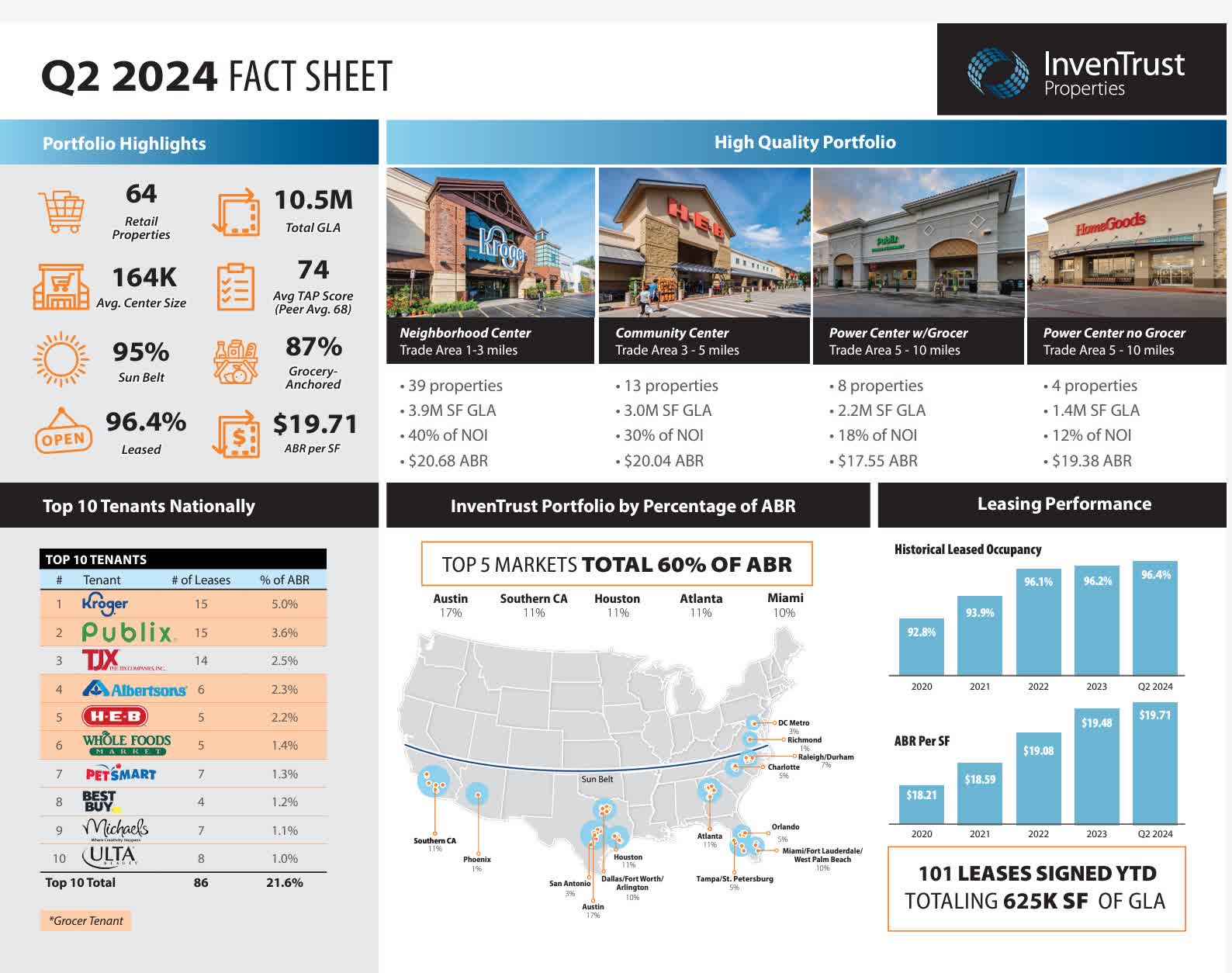 InvenTrust Properties: A Rock Solid Sun Belt-Focused REIT Worth ...