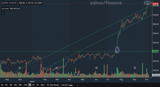 Lockheed Martin Stock Is Going Supersonic (Technical Analysis) (NYSE ...
