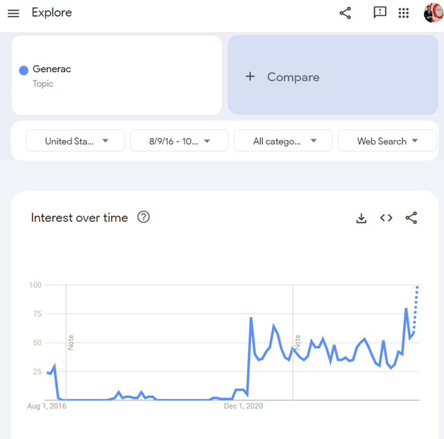 Generac Holdings: The Perfect Storm For GNRC (NYSE:GNRC) | Seeking Alpha