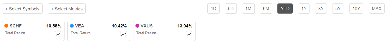 SCHF And IDHQ: Consider These ETFs For An Ex-US Tilt (NYSEARCA:IDHQ ...