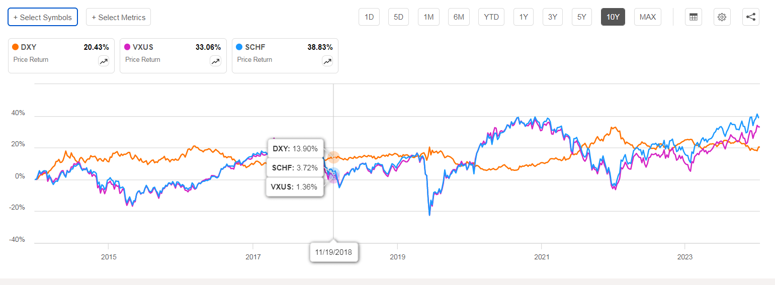 SCHF And IDHQ: Consider These ETFs For An Ex-US Tilt (NYSEARCA:IDHQ ...